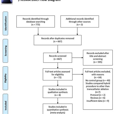 Forest Plot Comparing Hybrid Convergent Procedure And Endocardial
