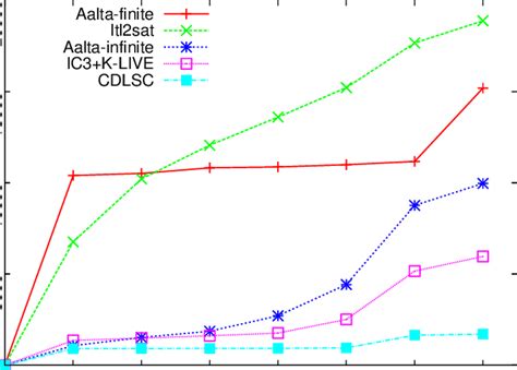 Result For Ltl F Satisfiability Checking On Ltlas Lt L F Benchmarks