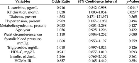 Multivariate Logistic Regression Analysis Of The Factors Correlated To
