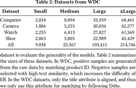 Table 2 From Entity Resolution With Hierarchical Graph Attention