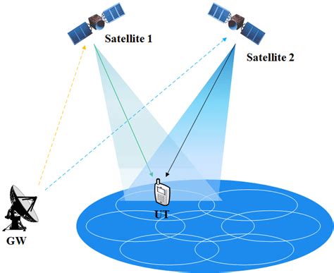 The Dual Stream Transmission For Leo Satellites Assisted Iot Network Download Scientific Diagram