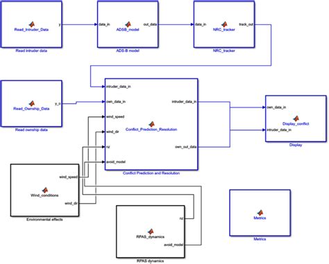 daamsim framework diagram simulink example download scientific diagram