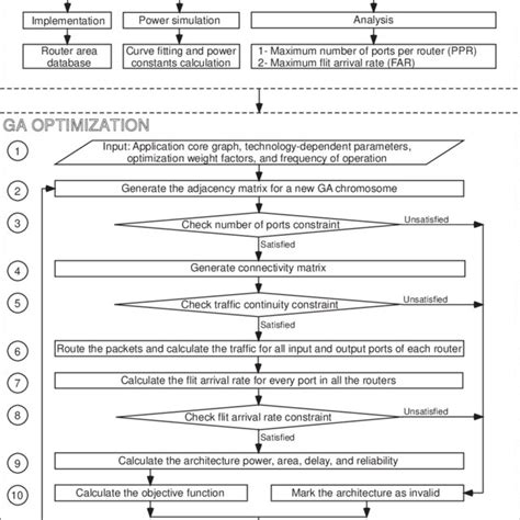 4 Methodology For Custom Architecture Generation Using Ga Download Scientific Diagram