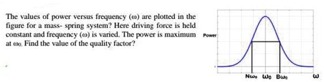 Solved The Values Of Power Versus Frequency Are Plotted In The