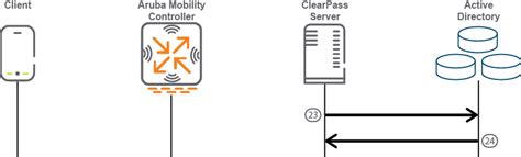 A Tour Of The Eap Peap Mschapv2 Ladder