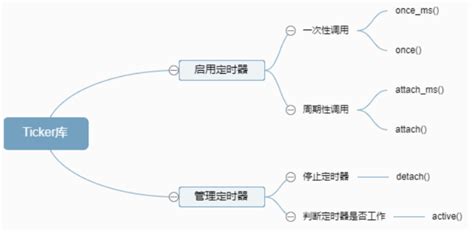 Arduino框架esp32系列开发常用函数api笔记 昔枫沐杰 Arduino框架esp32系列开发常用函数api笔记 昔枫沐杰