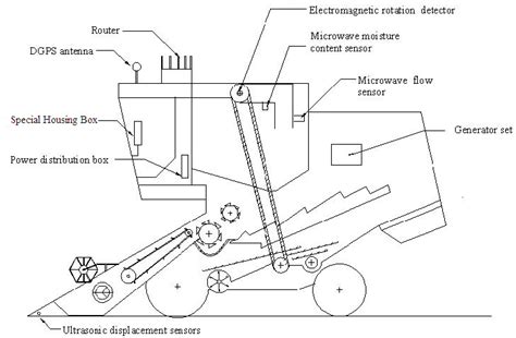 Figure 2 From Performance Evaluation Of Yield Monitoring System For