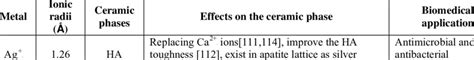 4 Attempts On The Incorporation Of Some Elements In Ha And β Tcp