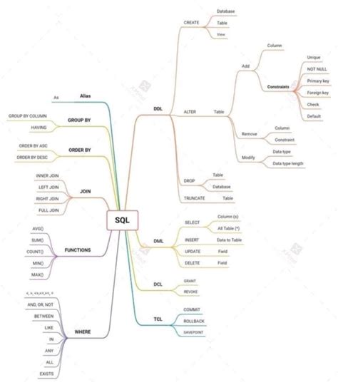 Colm Dougan On Linkedin A Sql Mind Map Handy Reference For Sql Querys