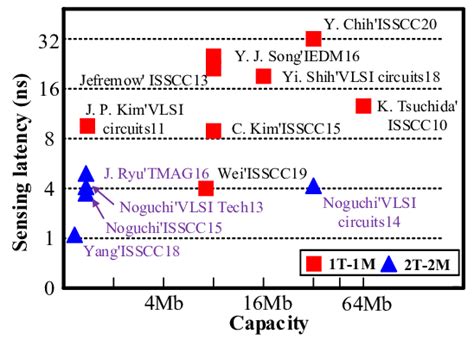 Literature Study Of Silicon Verified MRAM Bit Cell Structure The T M Download Scientific