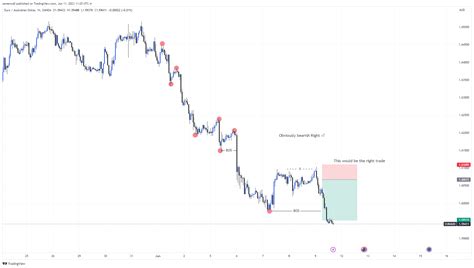 Oandaeuraud Chart Image By Samenco0 — Tradingview