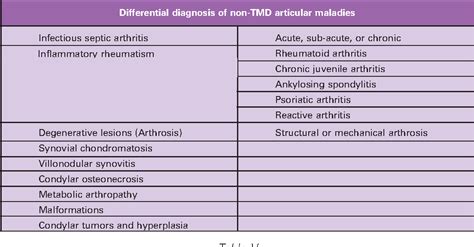 Table V From Tmd Clinical Diagnostic Classification Temporo Mandibular