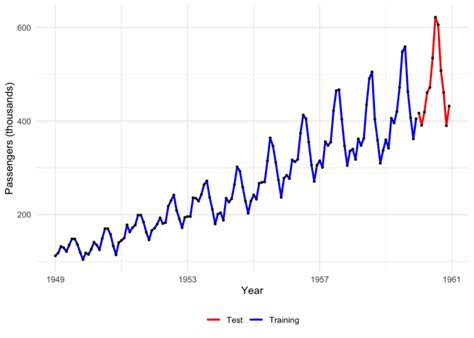 Time Series Modeling Why Arima Models Beat Linear Regression For