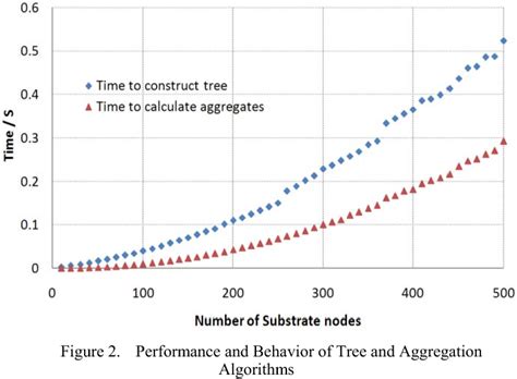 Figure 2 From Aggregation Based Discovery For Virtual Network