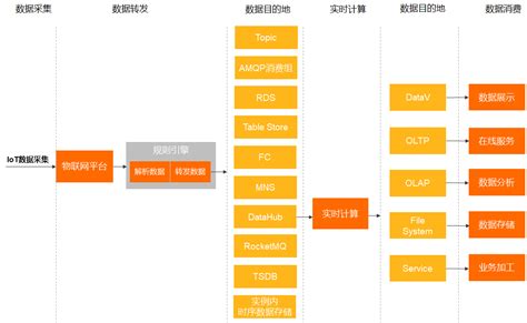 云产品流转概述 阿里云物联网平台 阿里云