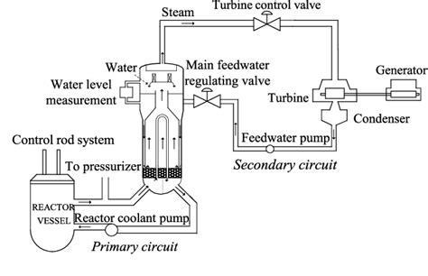Figure From Parameter Optimization Of Steam Generator Water Level Control System Based On