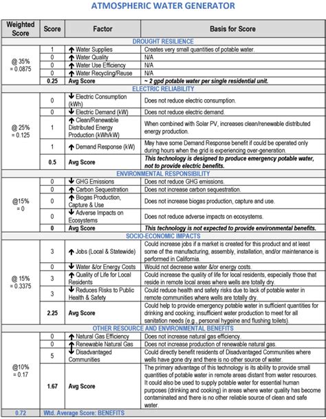 Technology Modernization Scoring Mobs Bangladesh