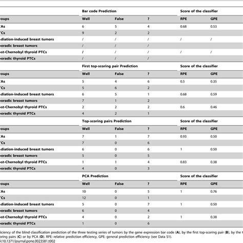 Rms Classification Of The Testing Tumors Sporadic And Post Chernobyl Download Scientific