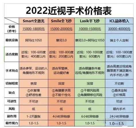 高度近视手术要多少钱？ 知乎