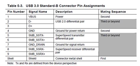 Usb 30规范中译本 第5章 机械结构gnd Drain Csdn博客