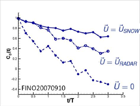Correlation Coefficients Between The Reconstructedpredicted Wavefields Download Scientific