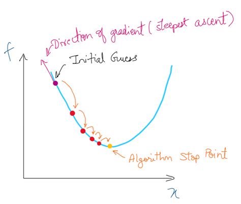 Gradient Descent Unraveled Towards Data Science