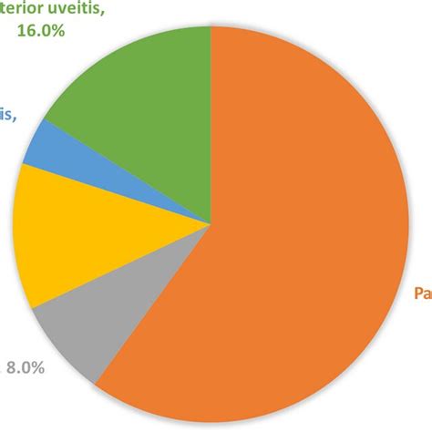 Distribution Of Ocular Syphilis Manifestation Panuveitis 600