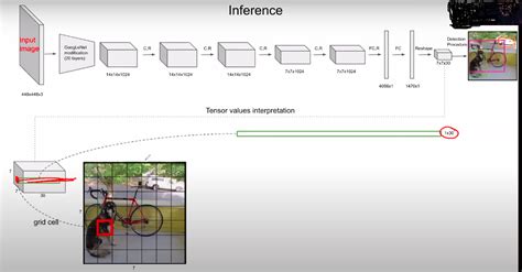Object Detection Using Yolo Unlike The Rcnn Series Yolo Treats By Omkar More Medium