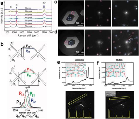 A Typical Raman Spectra Of Different Layers Of Graphene Reproduced Download Scientific