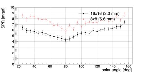 Mcp Pmts 8x8 Vs 16x16 Pie Dirc Technology