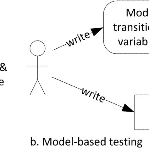 Traditional Automated Testing Vs Mbt Download Scientific Diagram