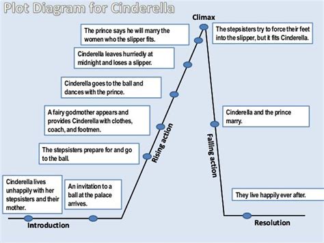 Plot Diagram For Cinderella Plot Diagram Cinderella Plot Narrative