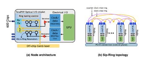 Optical Interconnection Architecture A Terarack Node B Double Download Scientific Diagram
