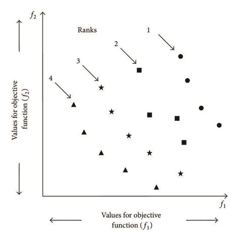 Population Ranking For Maximization Of Functions F1 And F2 Download Scientific Diagram