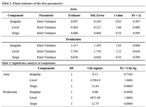 Forecasting Area And Production Of Wheat By Using Unobserved Components Model Journal