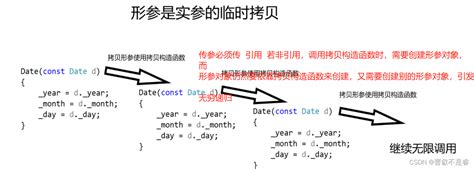 C类和对象 六个默认成员函数c编译器为类对象默认了哪些函数一定存在吗 Csdn博客