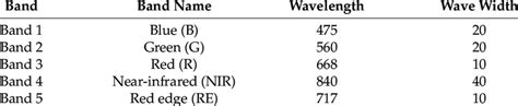 Multispectral Band Information Download Scientific Diagram