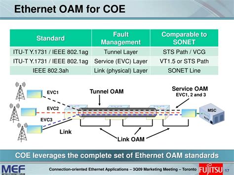 Ppt Connection Oriented Ethernet Attributes And Applications