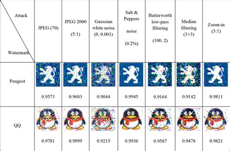 Extract The Watermarks From The Watermarked Image After Various Attacks