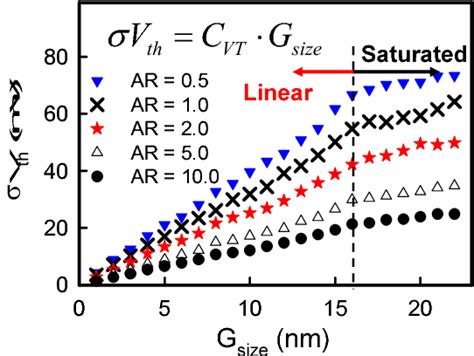 Figure 4 From Modeling Of Work Function Fluctuation For 16 Nm Finfet