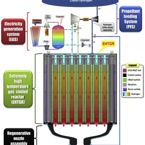 Configuration Of The Extremely High Temperature Gas Cooled Reactor