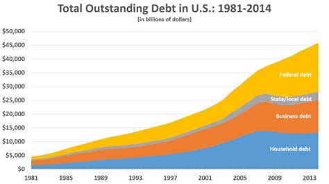Debt And The New American Exceptionalism Dougs Brief Case