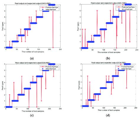 the results of fault diagnosis of the three woa based rbf networks a