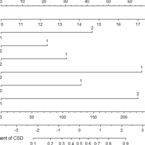 Calibration Plot Of The Predictive Model Calibration Plot Depicted The Download Scientific