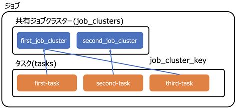 Databricks Sdk For Pythonでジョブを作成する際のクラスターの再利用 Python Qiita