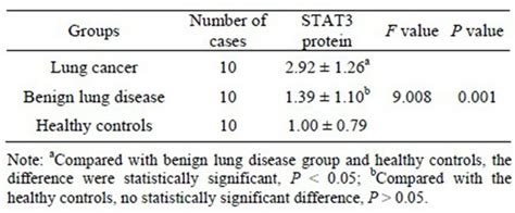 Expression Of Stat3 In Non Small Cell Lung Cancer And Its Clinical