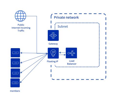 Concepts Load Balancer Support Guides