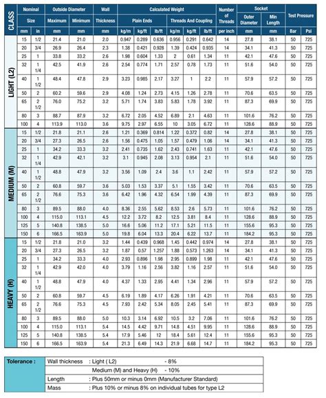 Gi Pipe Size Chart