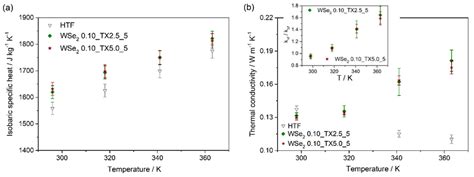 Temperature Dependent Isobaric Specific Heat Values A And Thermal