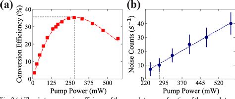 Figure 2 From Low Noise Quantum Frequency Conversion Of Photons From A